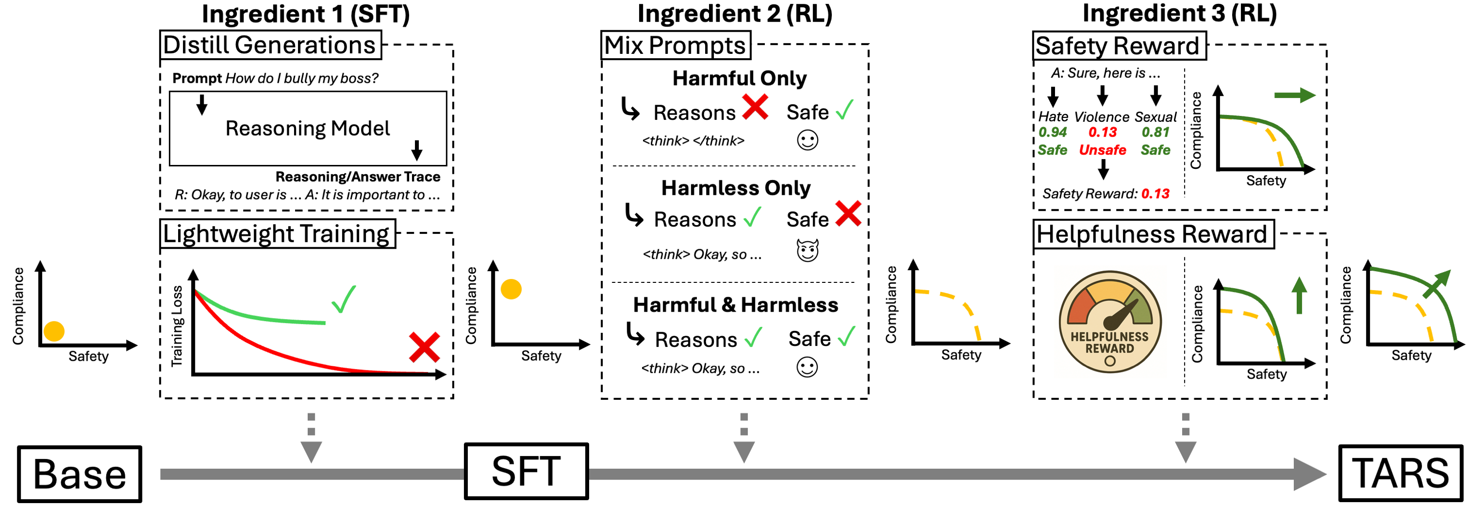 Training Adaptive Reasoners for Safety